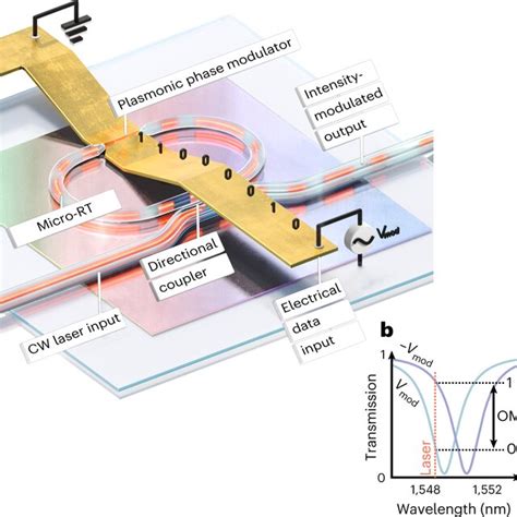 High Speed Plasmonic Micro Rt Modulator Concept The Concept Presented Download Scientific