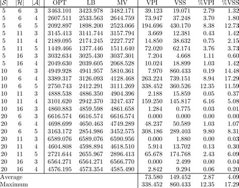 Value Of Perfect Information And Value Of Stochastic Solution Of The Download Table