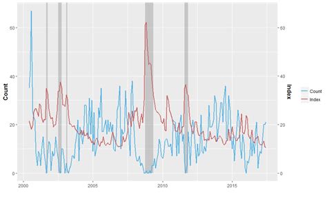 R Ggplot Line Plot With Bars For Certain Quantiles Stack Overflow