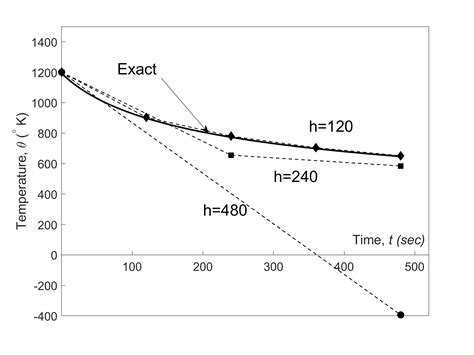 803 Runge Kutta 2nd Order Method For Solving Ordinary Differential Equations Mathematics
