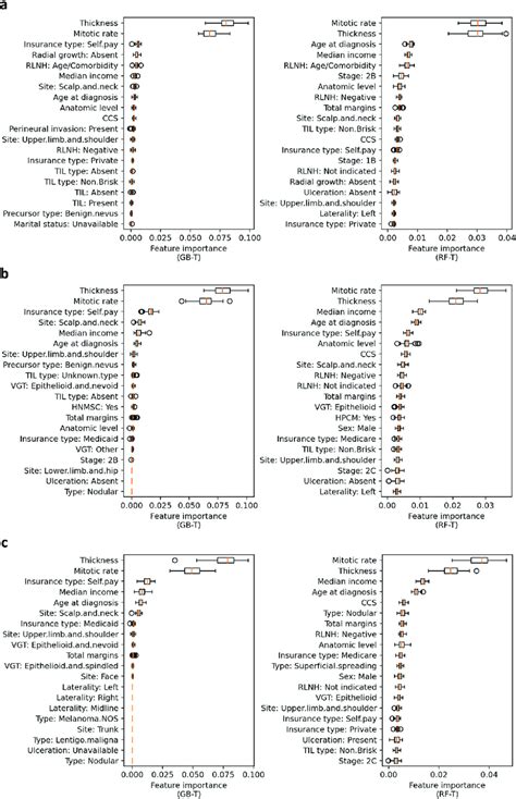 Feature Importance In Time To Event Recurrence Prediction By Rf T And Download Scientific