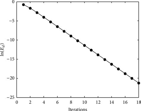 Figure 1 From A New Spectral Local Linearization Method For Nonlinear