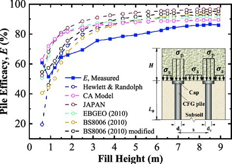 Comparison Of The Predicted And Measured Pile Efficacies With The Download Scientific Diagram