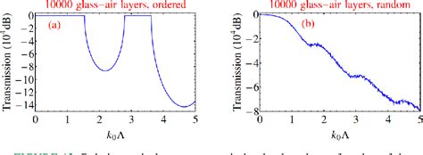 Figure 1 From Transverse Anderson Localization Of Light A Tutorial Review Semantic Scholar