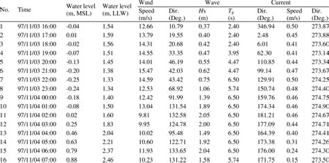 Environmental Conditions For Quasi Static Moored Ship Motions Analysis