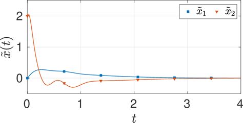 Figure 4 From Safety Aware Model Based Reinforcement Learning For Optimal Control Of A Class Of