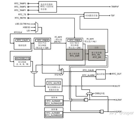 Stm32中rtc简介及使用方法 知乎