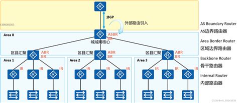 ospf的路由器角色 ospf路由器角色 csdn博客