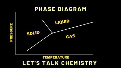 How To Read A Phase Diagram For A Mixture Download Phase Dia