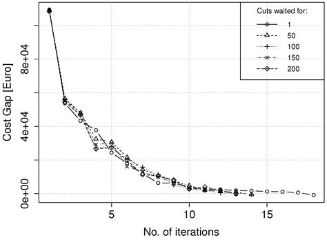 Energies Free Full Text Efficient Parallelization Of The Stochastic Dual Dynamic Programming