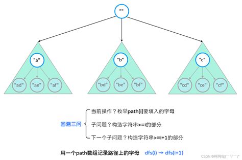 回溯算法套路 ①子集型回溯 图解 笔记子集回溯 Csdn博客 回溯算法套路 ①子集型回溯 图解 笔记子集回溯 Csdn博客