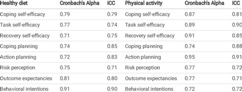Cronbachs Alpha And Correlation Coecients According To The Constructs
