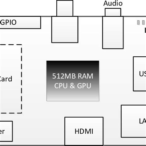 Diagram Of A Model B Raspberry Pi Device Download Scientific Diagram