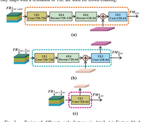 Figure 1 From A Multi Scale Feature Fusion Network With Cascaded Supervision For Cross Scene