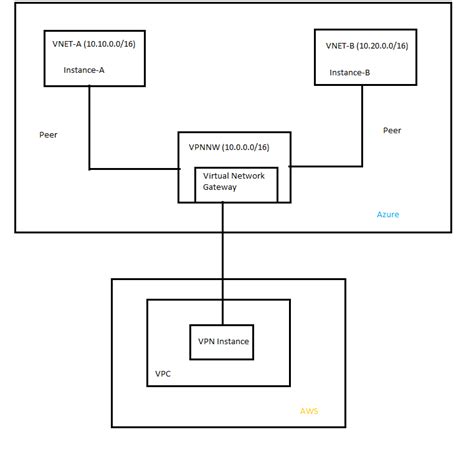 Networking Azure Vpn Gateway Transit For Virtual Network Peering Server Fault