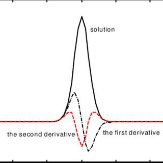 Solution Of The Diffusion Equation Download Scientific Diagram
