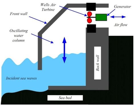 Energies Free Full Text Ocean Wave Energy Control Using Aquila Optimization Technique