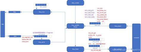 Kcp 协议与源码分析（一）kcp源码分析 Csdn博客