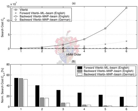 2 A The Search Cost C S Of The Forward Viterbi Ml Beam And
