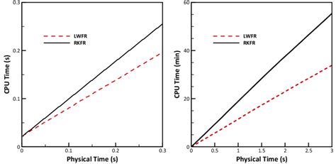 Cpu Time Versus Physical Time Left Example 2 One Dimensional