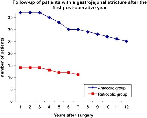 Gastrojejunostomy Stricture Rate Comparison Between Antecolic And