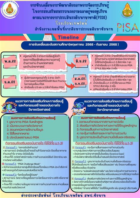 โรงเรียนเทพรัตน์ ️รายงานการขับเคลื่อนเพื่อยกระดับคุณภาพการศึกษาตามแนวทางการประเมิน Pisa ระดับ