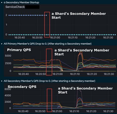 Abnormalities In The Entire Cluster After A Failover Of One Secondary Member Sharding