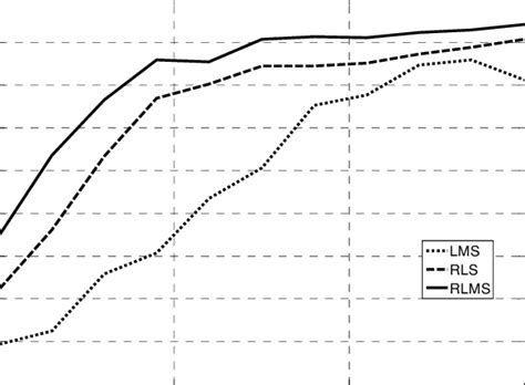 output sinr versus input sinr with 0 01 σ download scientific diagram