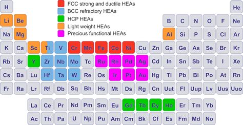 Combinatorial Metallurgical Synthesis And Processing Of High Entropy Alloys Journal Of
