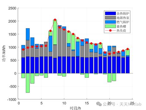 基于非支配排序遗传算法nsgaii的综合能源优化调度附matlab代码 Csdn博客