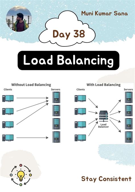 muni kumar sana on linkedin microservices loadbalancing scalability nginx cloudcomputing