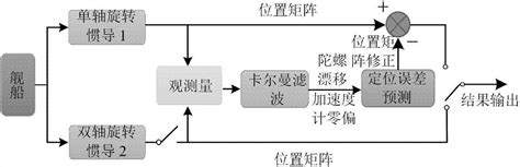 Positioning Information Fusion Method For Dual Marine Aided Inertial Navigation System In Polar