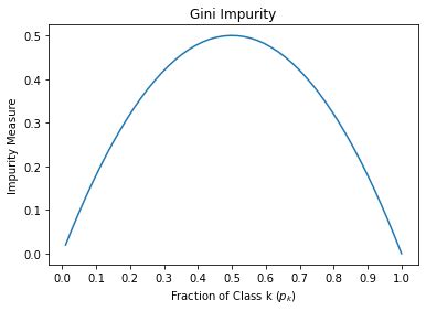 Gini Impurity LearnDataSci