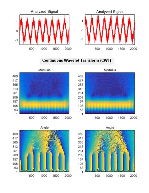 Can A Wavelet Transform Give Time Dependent Phase Of Sinusoids In Signal Signal Processing