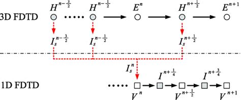 procedure to update the electric and magnetic fields in the 3 d fdtd download scientific