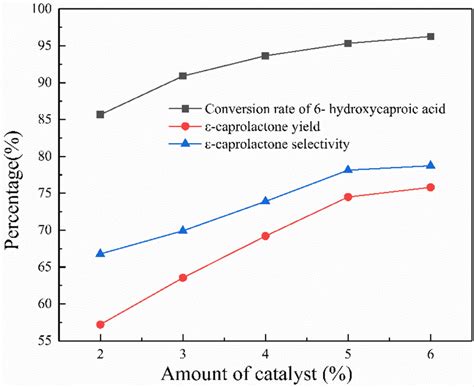 Effect Of Catalyst Dosage On Reaction Download Scientific Diagram