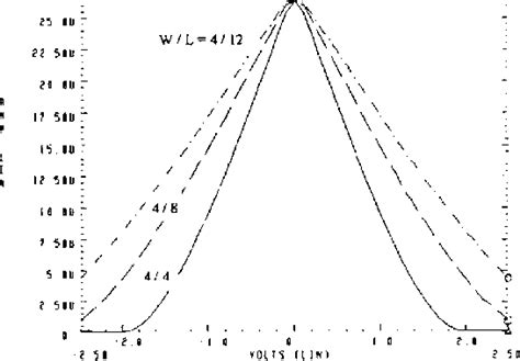 Figure 5 From An Analog Gaussian Synapse For Artificial Neural Networks Semantic Scholar