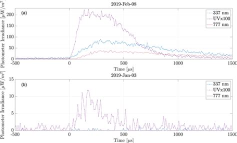 Photometer Detections By Mmia For Two Asim Tgfs With Elves Time 0 On Download Scientific