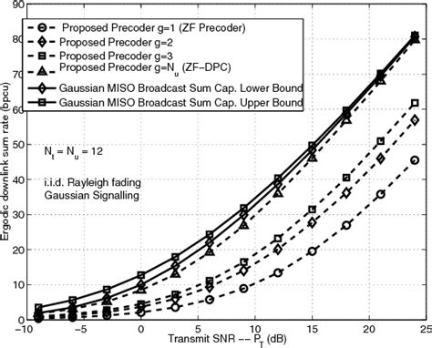 Figure 1 From A Low Complexity User Grouping Based Multiuser Miso Downlink Precoder Semantic