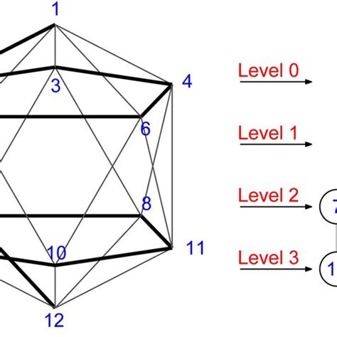 A An Icosahedron Graph With Nodal Numbering B A Hamiltonian Path