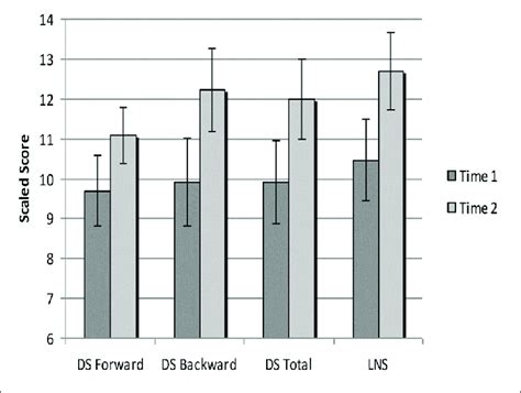 Performance On Wisc Iv Working Memory Index Subtests At Time 1 And