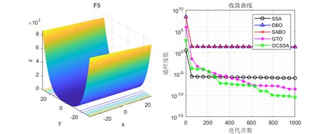 融合鱼鹰和柯西变异的麻雀优化算法，效果好的起飞！改进麻雀，力荐！ Csdn博客