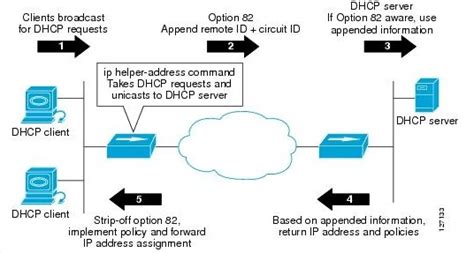 Moving Dhcp Services To Aws Aws Re Post