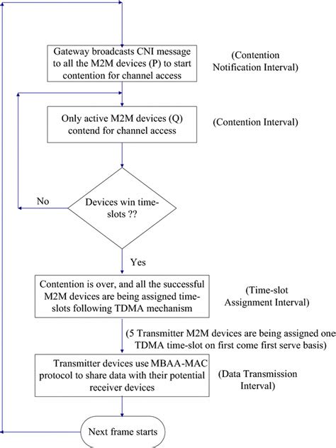 Functioning Of The Complete Hybrid MAC Protocol Download Scientific Diagram