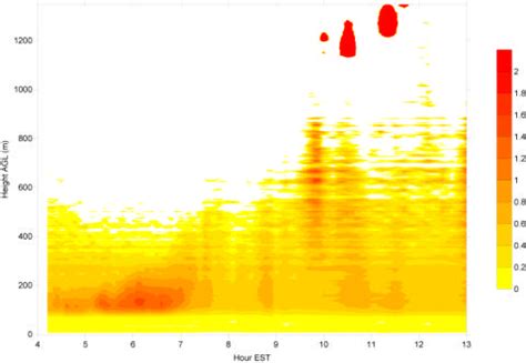 LIDAR Observations Ground Level To Approx Height 1350 Metres Download Scientific Diagram
