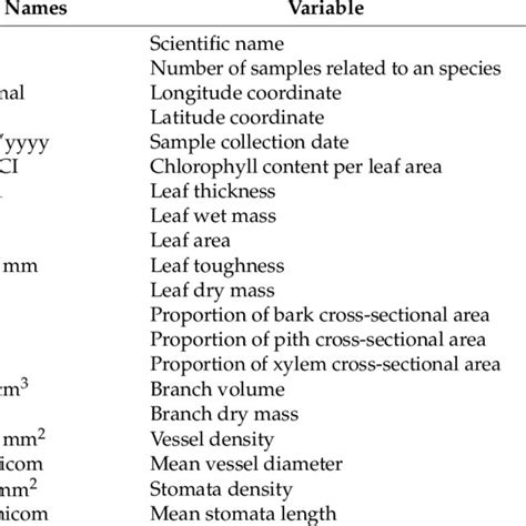 Description Of Columns In The Individual Leveltraitcsv File
