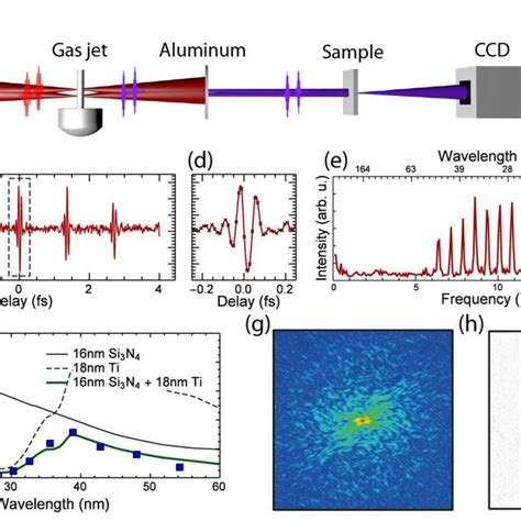 Spatially Resolved Fourier Transform Spectroscopy Of High Harmonics