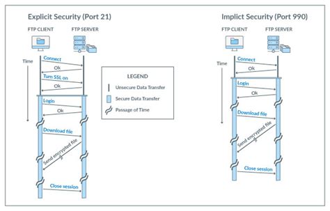 Learn The Difference Between Implicit And Explicit Ftps Goanywhere Mft