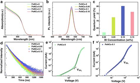 A Absorption Spectra B Pl Spectra C Pl Qy Values And D