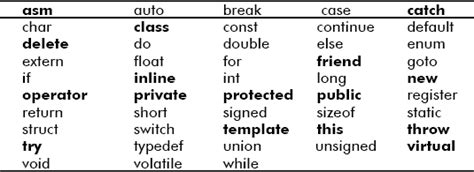 Appendix A Keywords In C Object Oriented Programming With C Second Edition Book